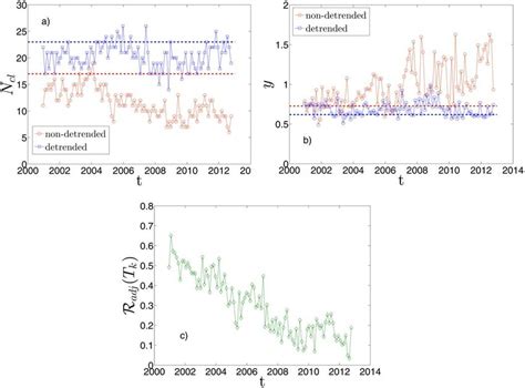 Dynamical Evolution Of The Dbht Clustering Each Plot Refers To 100