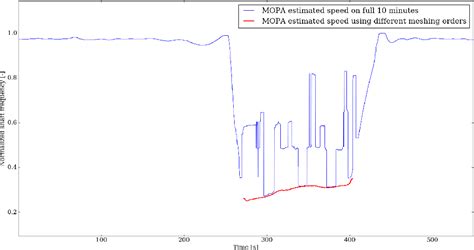 Figure 6 From Instantaneous Shaft Speed Estimation For Wind Turbine Using A Multi Order