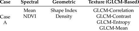 Spectral Texture And Geometric Features Of Image Objects Download Table