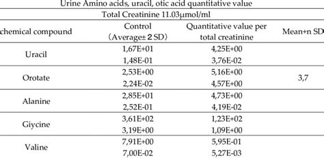 After 27 Hours Of Allopurinol Loading Urine Amino Acids Uracil Otic
