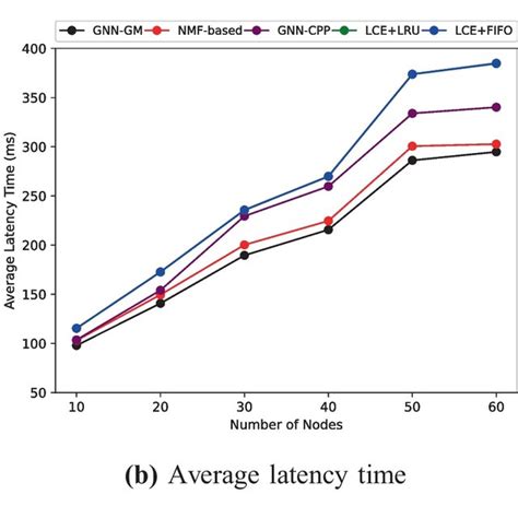gnn gm nmf based gnn cpp lce lru and lce fifo caching