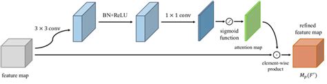 Overview Of The Introduced Pixel Attention Module Which Aims To Assign