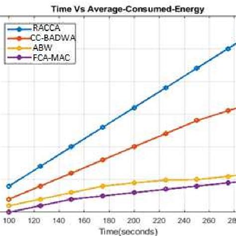 Average Energy Consumption Fig 6 Illustrates The Analysis Of
