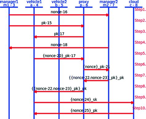 Simulation Window Showing Secure Communication Between Entities Download Scientific Diagram