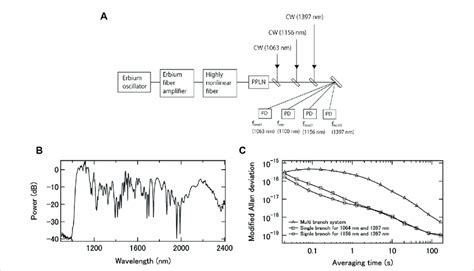 A Experimental Set Up For A Single Branch Frequency Comb System As