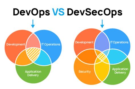 Devops Vs Devsecops Which Approach Fits Your Team Designrush
