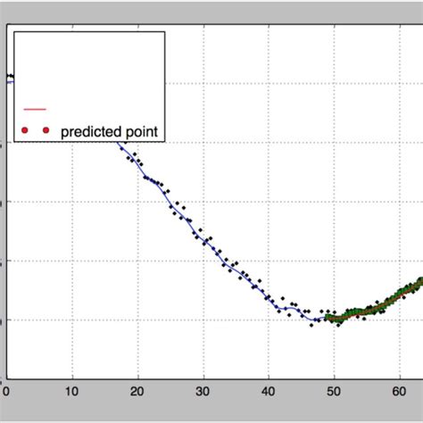 Single Point Predictive Filter Prediction Download Scientific Diagram