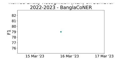 Semeval 2022 2023 Banglaconer Benchmark Named Entity Recognition