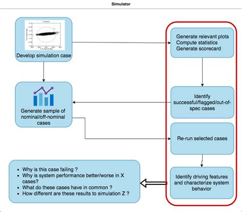 Edl Architecture Verification And Validation Process 2 Download