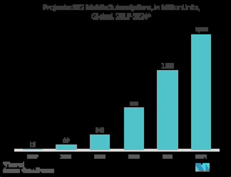 Rf Front End Module Market 2022 27 Industry Share Size Growth