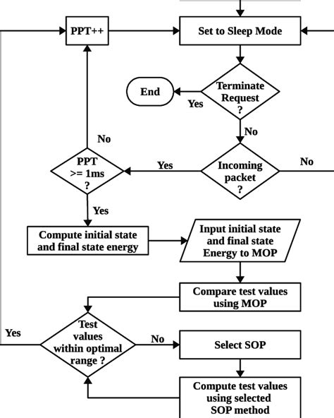 Control Flow Diagram Of The Set Algorithm Download Scientific Diagram
