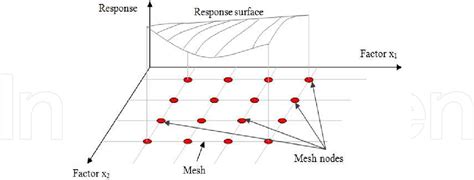 Figure 2 From Optimization Of Induction Motors Using Design Of Experiments And Particle Swarm
