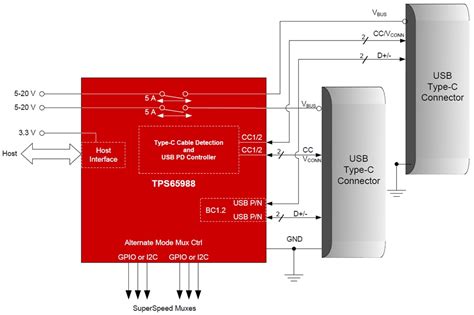 TPS DJ USB Type C Power Delivery Controller TI Mouser