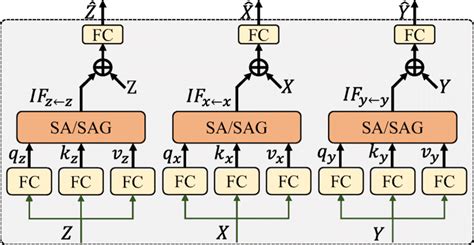 Intra Modal Interaction Module For Three Modalities Download