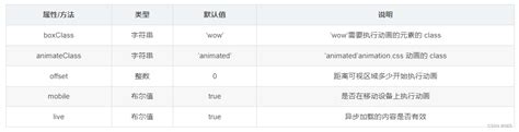 wow js animate css vue实现显示时执行动画 vue页面wow js animate csdn博客