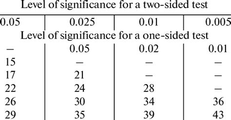 Critical Values For The Wilcoxon Sign Rank Test Download Table