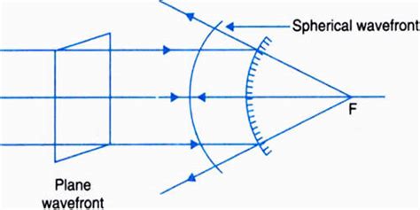 Experiment Refraction Of A Plane Wavefront At A Plane Surface QS Study