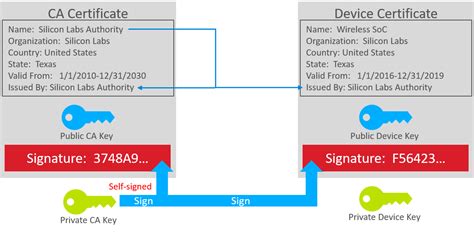 Introduction Authenticating Silicon Labs Devices Using Device
