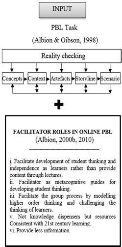 The Conceptual Framework Inputs Download Scientific Diagram