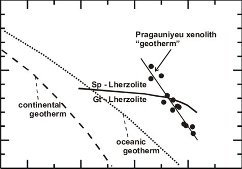 Pt Estimates For Xenoliths From Pragauniyeu Northern Patagonia The