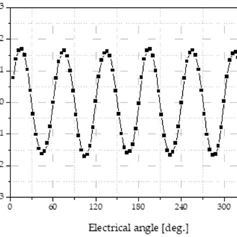 Cogging Torque Of Basic Spoke Type Ipm Model Download Scientific Diagram