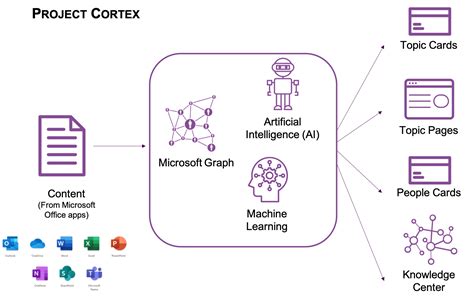Project Cortex At The Intersection Of Microsoft 365 And Artificial