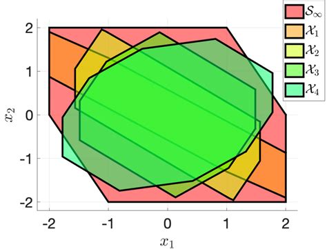 Maximum Robust Invariant Set And X T Reachˆf Reachˆ Reachˆf T S ∞ Download Scientific