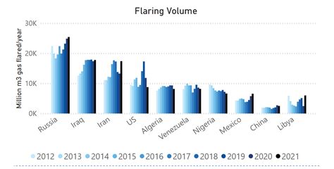 Methane Emissions From Natural Gas Flaring Underestimated Fivefold Us