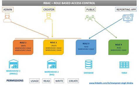 Iman Preet Singh On Linkedin Snowflake Snowflakedatacloud Scalability Dataengineering