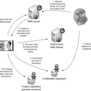 Real HTML Injection Example Download Scientific Diagram