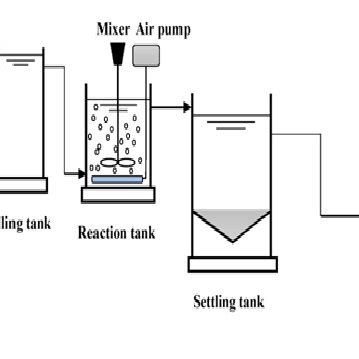 Sequential Batch Reactor Design Download Scientific Diagram