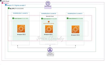 How To Create An Auto Scaling Group Of Ec2 Instances For High Availability By Jonica Clarady