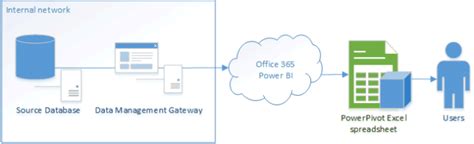 powerbi data management gateway architectue jonas widriksson