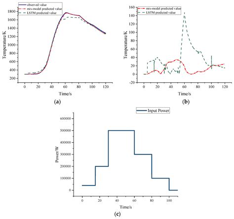 Temperature Prediction For Aerospace Thermal Tests Based On Physical And Lstm Hybrid Model