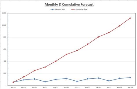 Exponential Smoothing Monthly Sales Forecasting Excel System