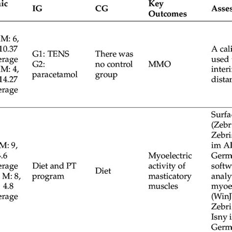 Participant Characteristics Of The Included Trials And Effects Of