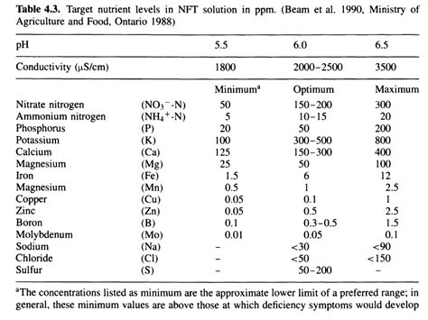 Hydroponic Micro And Macro Nutrient Sufficiency Ranges Science In Hydroponics
