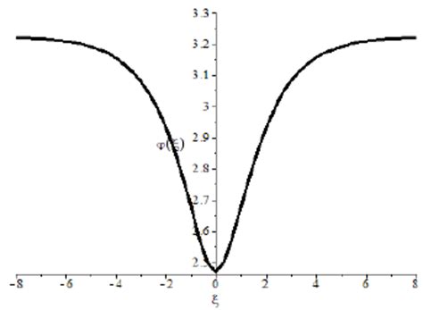 Simulation Of The Solitary Wave Download Scientific Diagram