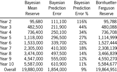 Negative Binomial Model Bayesian Model With Precise Priors For All Download Table