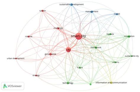 Land Free Full Text A Bibliometric Analysis On Smart Cities Related