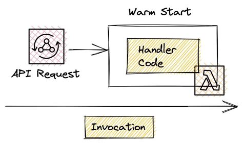 Lambda Provisioned Concurrency Improving Aws Lambda Cold Start Times