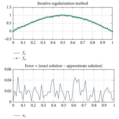 The Comparison Between The Exact Solution F E And Its Computed Download Scientific Diagram