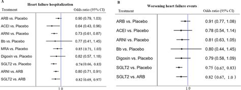 HF hospitalization and worsening HF events (secondary outcome): Forest ...