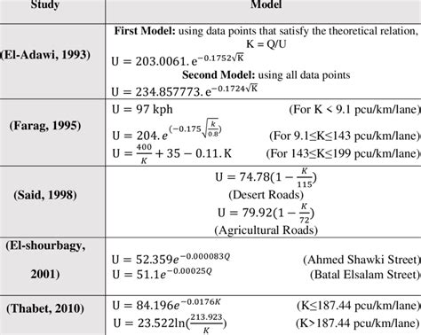 1 Summary Of Traffic Stream Characteristics Models Developed In Egypt Download Scientific Diagram