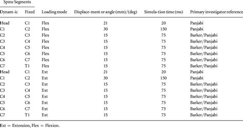 Cervical Spine Simulation Boundary Conditions Download Scientific