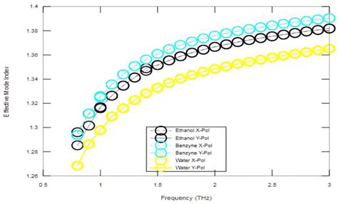 effective mode index versus of functional frequency of the designed