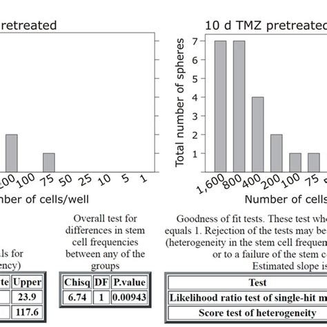 Extreme Limiting Dilution Analysis Elda And Self Renewal Capacity