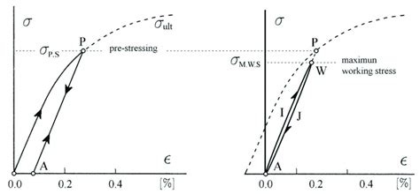 Diagrams Showing Right An Elasticity Loading Path For Stress Strain