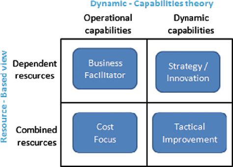 Our Classification Matrix Of It Service Configurations Download