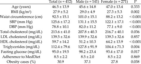 Descriptive Characteristics Of The Studied Sample And Those Per Sex Download Scientific Diagram